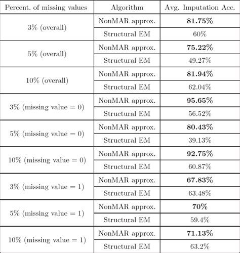Table 1 From Learning Bayesian Networks Without Assuming Missing At
