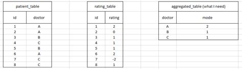 Solved Calculating The Mode In A Groupbysummarize Table Microsoft
