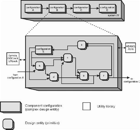 Figure 1 From A Modular Composable Software Architecture For The Simulation Of Mechatronic