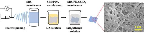 Schematic Drawing Showing The Preparation Of The Sbspdasio2