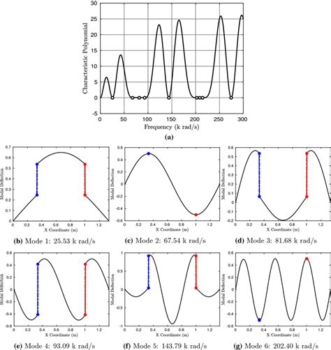 A Characteristic Polynomial And Bg The First Six Mode Shapes Of The