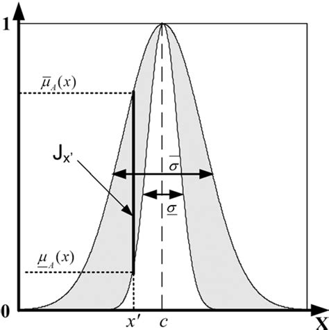 Figure 1 From Type 2 Fuzzy Model Based Controller Design For Neutralization Processes