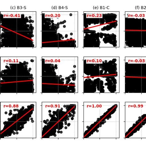 Pixel Level Pearsons Correlation Between The Hr And Lr Networks