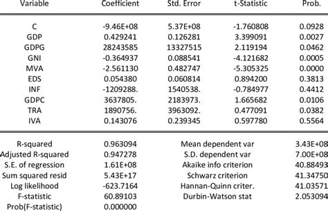 Method Of Least Squares Download Table