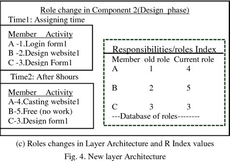 Figure 1 From Management Of Possible Roles For Distributed Software Projects Using Layer