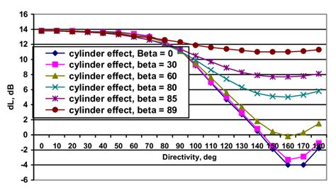 Oaspl Reduction Due To The Cylinder Shielding In Dependence With β A