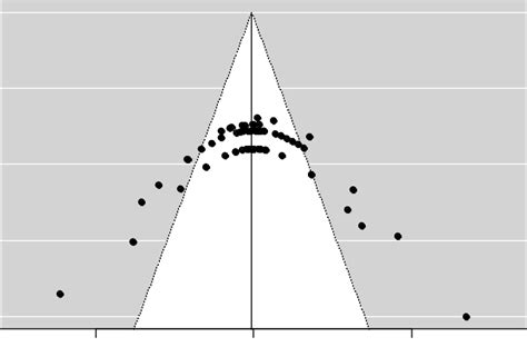 funnel plot of the effect sizes hedges d with their standard errors