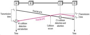 What Is CSMA CD CSMA With Collision Detection