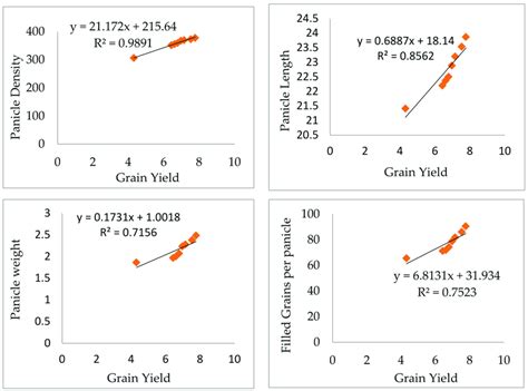 linear regression line of grain yield with yield attributes download