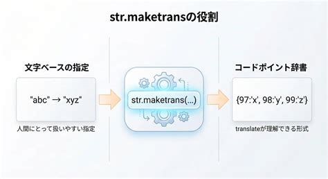 【python】strtranslateで複数文字を一括置換する方法 エーテリア