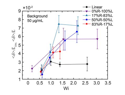 Fluctuations In Fractional Extension Of Ring Polymers In Semidilute Download Scientific Diagram