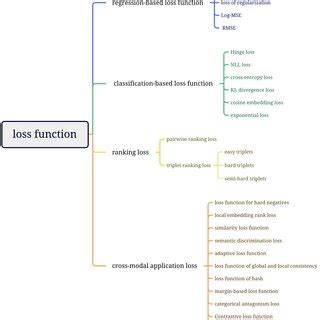 Innovative Samples Of The Loss Function Download Scientific Diagram