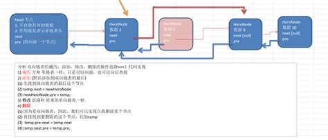 尚硅谷【韩顺平】 Java数据结构和算法【详细笔记】（持续更新）尚硅谷数据结构与算法 笔记 Csdn博客