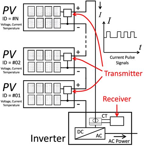 A Pulse Power Line Communication For Series Connected PV Monitoring A