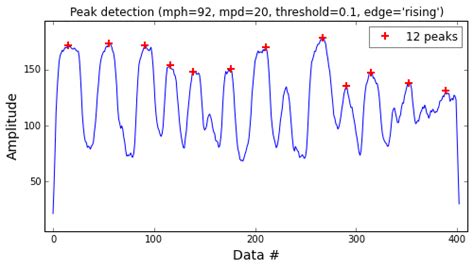 Numpy Tips On Improving Peak Analysis Of A Signal Peak Widths Stack Overflow