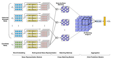 Acl2020 Mind A Large Scale Dataset For News Recommendation