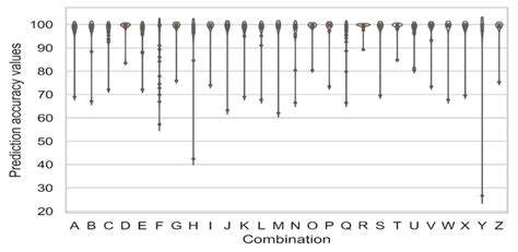 Prediction Accuracy Values For The CNN Model Were Applied To The 26 Download Scientific Diagram