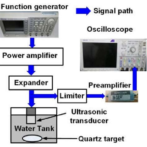 Pulse Echo Measurement Setup Using Power Amplifiers With An Ultrasound