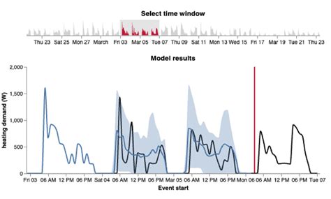 Forecasting Heat Consumption Seita