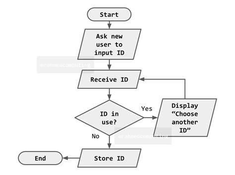 L2 GCSE Flowcharts Mrahmedcomputing