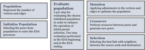 eda algorithm in case of clustering operation in sensor network