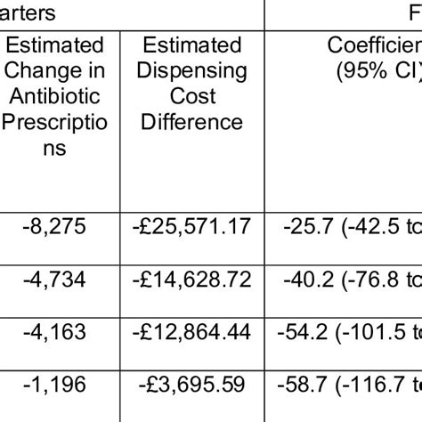 Regression Discontinuity Analyses Showing Effect Estimate At Quarterly