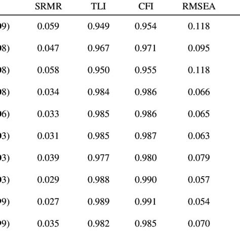 Confirmatory Factor Analysis Total Model And Longitudinal Invariance Download Scientific