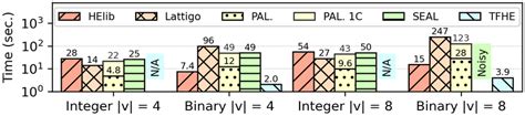 Measured Execution Time For The Hamming Distance Benchmark For Both