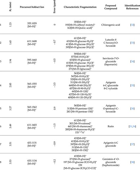 Dre Bioactive Constituents Identified Using Uhplcqtof Msms Analysis