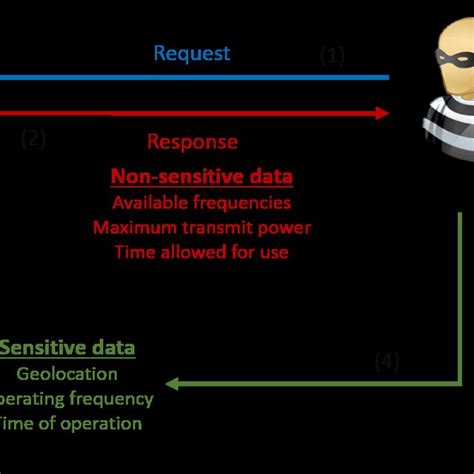 4 Database Inference Attack Download Scientific Diagram