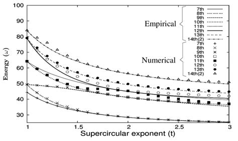 Comparison Of The Eigenvalues Obtained Numerically And Empirically For