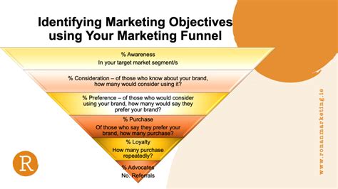 What Is A Marketing Funnel Ronan Marketing