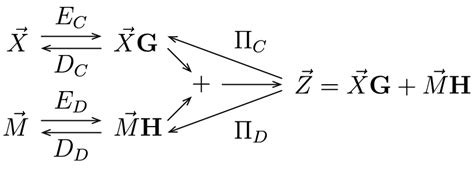 commutative diagram of dsm masking scheme with encoding and decoding