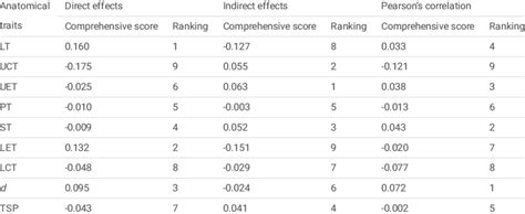 Comprehensive Ordering Of The Effects Of Leaf Anatomical Traits On Download Scientific Diagram