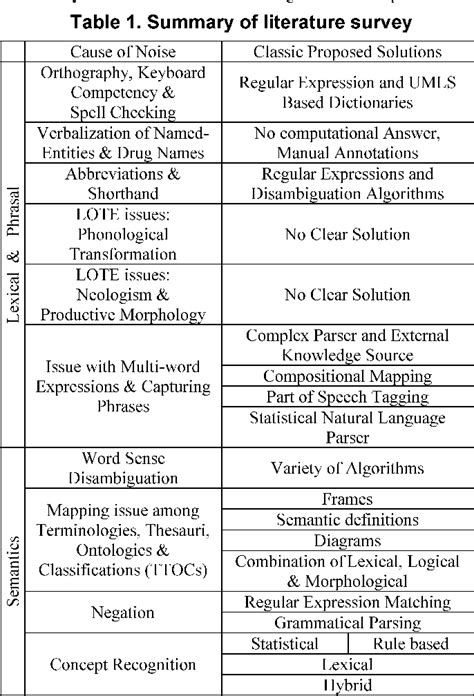 Table 1 From Identifying Clinical Concepts In Unstructured Clinical Notes Using Existing