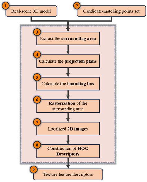 Remote Sensing Free Full Text Three Dimensional Deformation Estimation From Multi Temporal