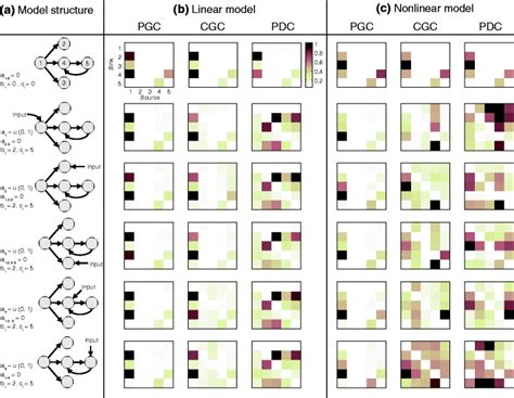 Causal Network Structure Inferred By The Pgc Cgc And Pdc Measures