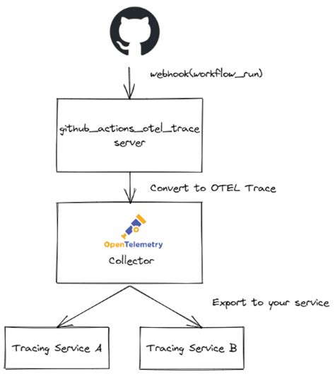 Github Actionsのワークフローを可視化するactions Timelineを作った