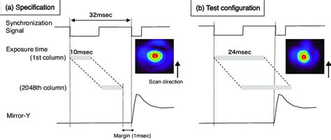 Relation Between The Exposure Time At Each Column Of The Cmos Sensors Download Scientific