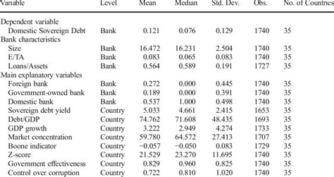 this table presents summary statistics for the variables used in the