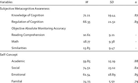 Descriptive Statistics And Internal Consistency Reliability