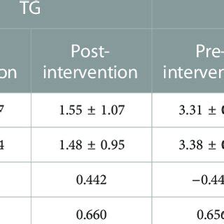 Changes Of TC TG LDL C And HDL C In The Two Groups Before And After Download Scientific