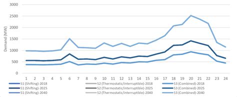 Estimated Aggregate Hourly Demand Curve For Scenarios For A Typical Day Download Scientific