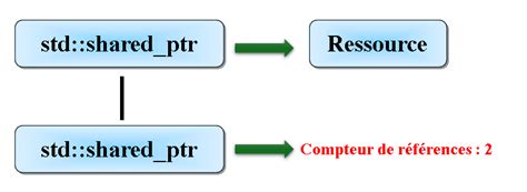 découvrez std shared ptr en c