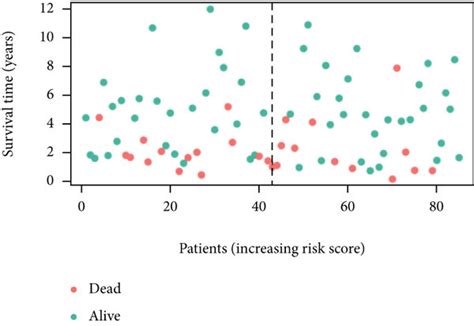 Risk Scoring Model A Distribution Of Risk Scores The Red And Green