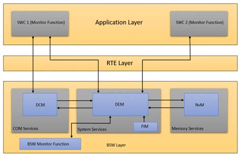 Diagnostic Stack In AUTOSAR