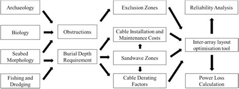 proposed framework of the optimisation tool for the inter‐array layout