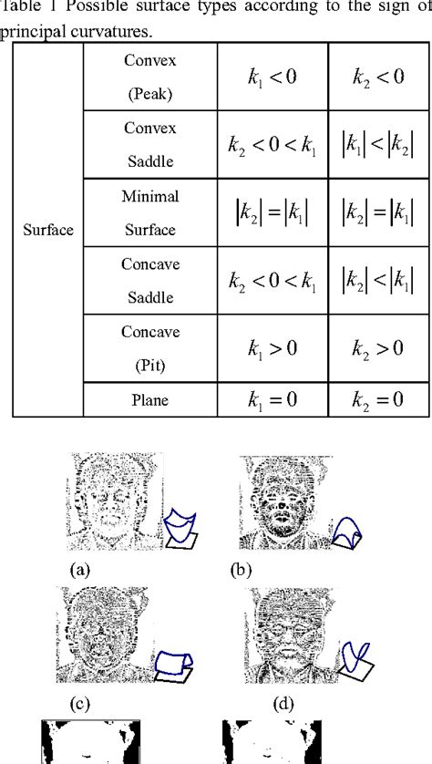 Table 1 From Depth Weighted Modified Hausdorff Distance For Range Face Recognition Semantic