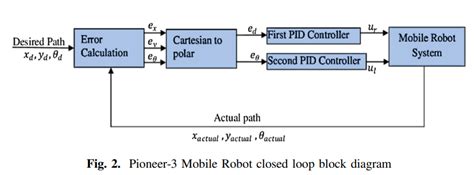 Robust Path Tracking Of Mobile Robot Using Fractional Order Pid