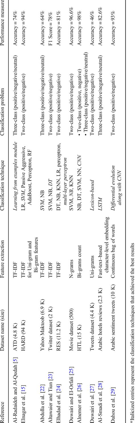 Overview Of The Latest Work For Arabic Sentiment Classification Download Scientific Diagram